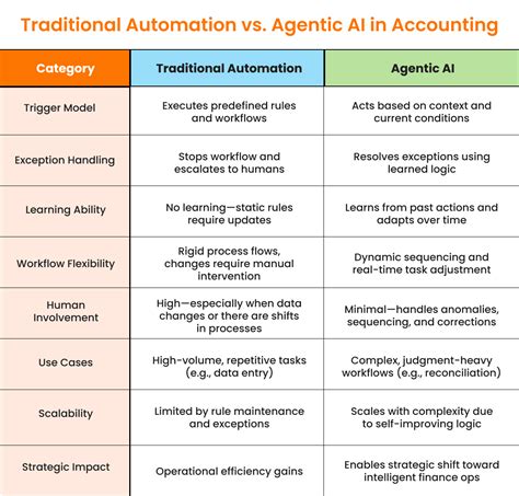 Agentic Ai In Accounting Smarter Automation For Finance