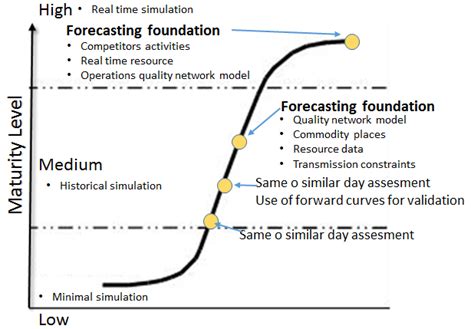 Maturity Curve Of Predictive Demand Source 23 Download Scientific Diagram