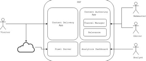 Introduction To The Universal Pixel Integration Addon Bloomreach
