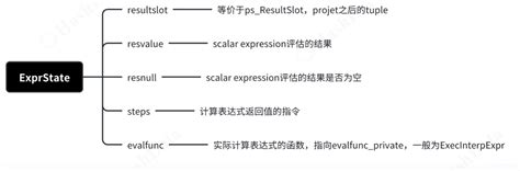 Postgresql技术内幕（十六）如何从0写一个执行器算子？