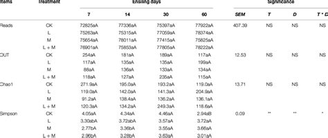 Effect Of Additives And Ensiling Days On Bacterial Alpha Diversity Of Download Scientific