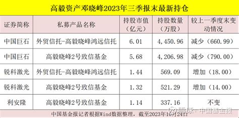 葛卫东、邓晓峰、冯柳、夏俊杰等最新持仓曝光！ 中国基金报记者 吴君 随着上市公司三季报逐步披露，百亿私募的重仓股也浮出水面。 根据最新披露的
