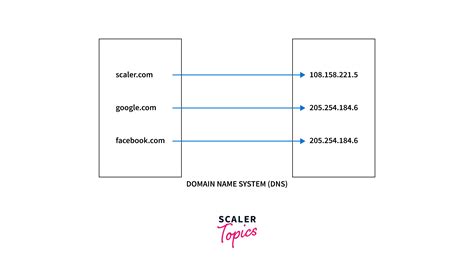 How Does The Internet Work Scaler Blog