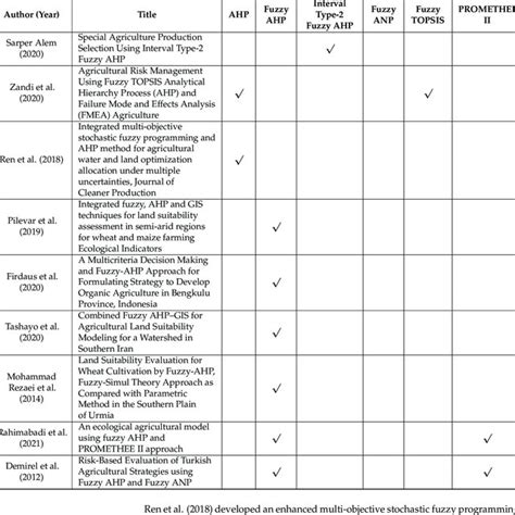 Summary Of Supplier Selection Literature Review Download Scientific Diagram