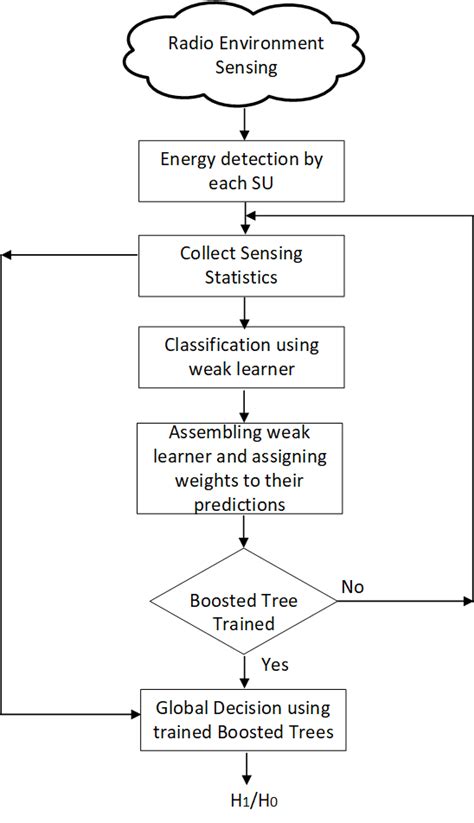 Proposed Scheme Flowchart Download Scientific Diagram