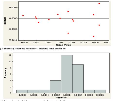 Normal Probability Plot Of Residuals For Pb Download Scientific Diagram