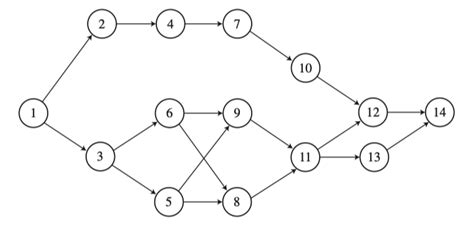 Scheduling Critical Path Method Cpm Algorithm Project Management