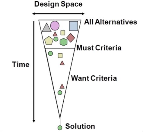 12 Set Based Design Process Parrish 2009 Download Scientific Diagram