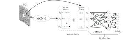 The Framework Of Spectralspatial Feature Fusion And Logistic