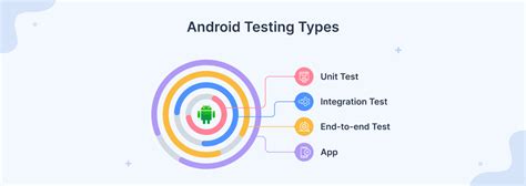 Android Testing What It Is Types And Best Practices