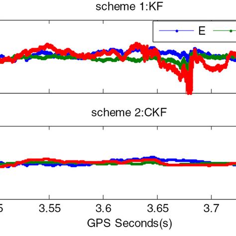 Error Series Of The Estimated Coordinates In The East E North N Download Scientific