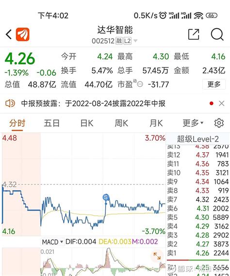 明日看好标的低开不入，破位止损，见好就收（分仓分仓分仓）排名无先后1 用友网络 ，止损位2022 顾地科技 雪球