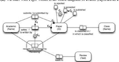 Figure 1 From Integrating System Dynamics With Object Role Modeling And