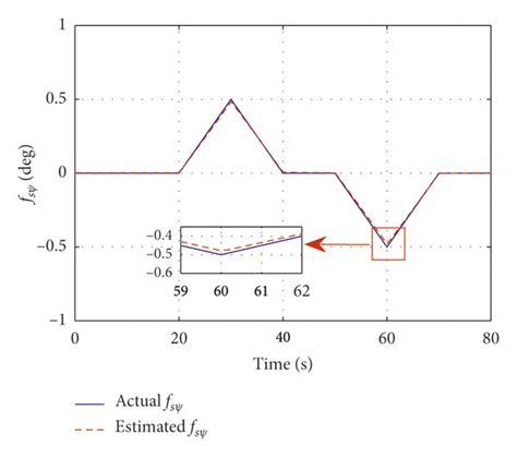 Performance Of The Fsψ Sensor Fault Estimation In The Presence Of