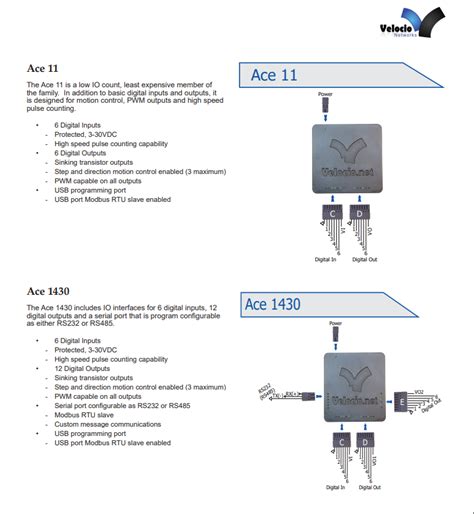 Velocioâ€™s Ace Plcs