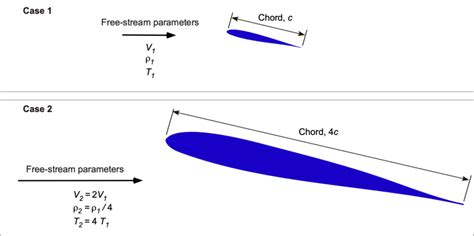 Dynamic Similarity Introduction To Aerospace Flight Vehicles