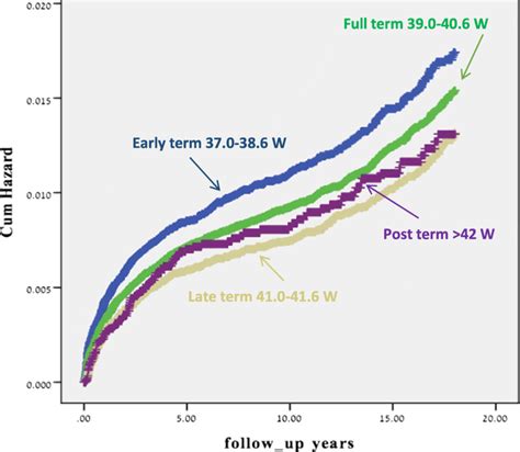 Kaplanmeier Survival Curves Demonstrating The Cumulative Incidence Of