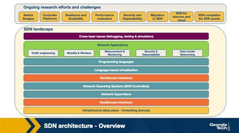 Software Defined Networking Part 2 Omscs Notes