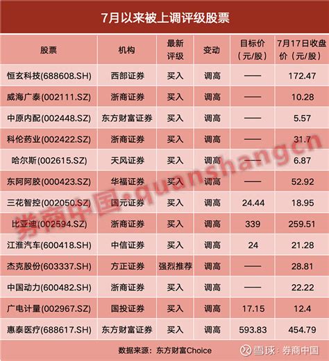 业绩翻倍增长，分析师研报忙！这13股评级上调 随着a股市场进入半年业绩预告密集披露期，券商分析师也“马不停蹄”地跟踪最新数据，撰写最新的研报