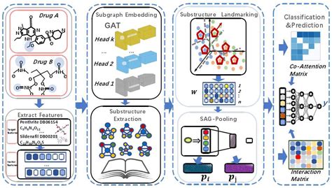 Ddi Ssl Drugdrug Interaction Prediction Based On Substructure Signature Learning V1