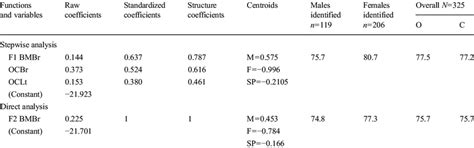 Discriminant Function Coefficients And Classification Accuracies For