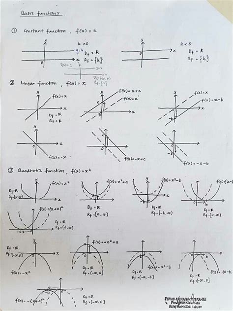 Malaysian Matriculation Mathematics Semester 1 Chapter 5 Graphs And Functions Short Notes 13