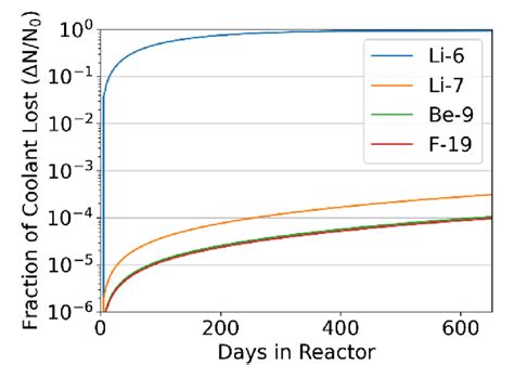 Volume Fraction Of Flibe Isotopic Depletion Assuming Natural