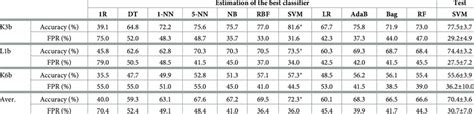 Performance Classification Of A One Level System Download Scientific