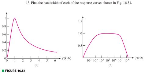 Solved 13 Find The Bandwidth Of Each Of The Response Curves Chegg Com