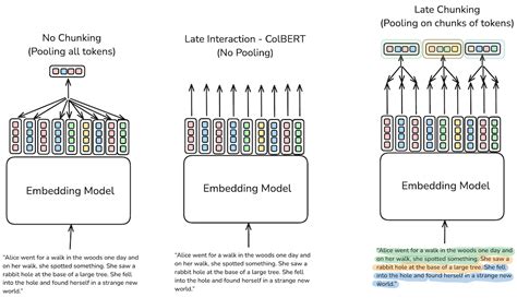 Late Chunking Balancing Precision And Cost In Long Context Retrieval