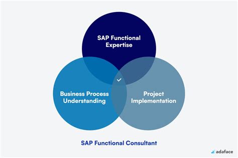 Hiring Sap Functional Consultants A Complete Guide For Recruiters