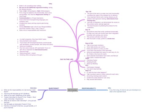 Qa Course Coggle Diagram