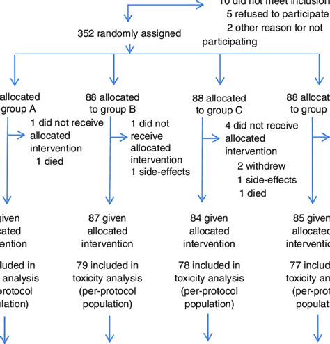 Flow Diagram N Number Of Patients Group A Chemotherapyelective