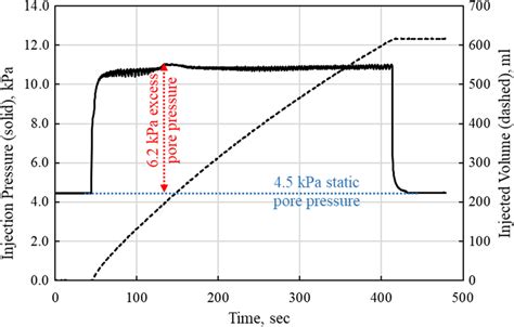 Recorded Injection Pressure And Injection Rate Download Scientific