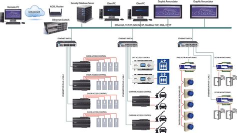 Access Control Systems