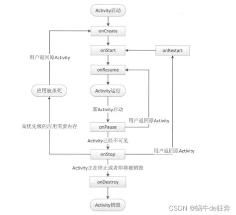 activity的生命周期变换分析 activity切换生命周期 csdn博客