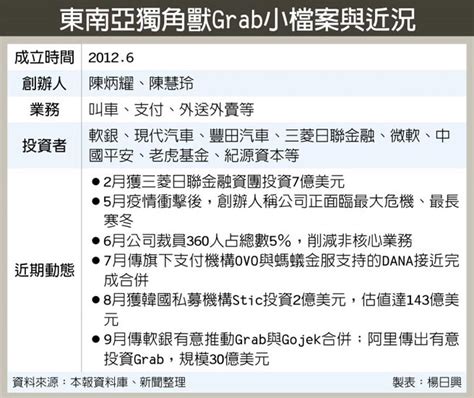 阿里擬砸30億美元 入股grab 全球財經 工商時報