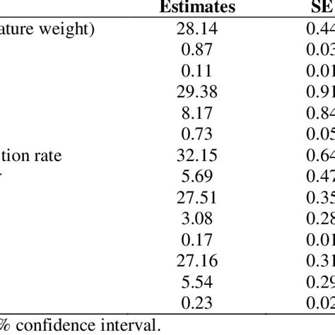Selection Criteria For The Nonlinear Models Used To Describe The Growth Download Scientific