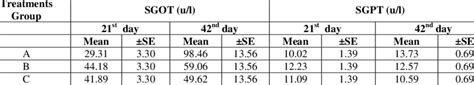 Sgot And Sgpt Levels At Different Age Of Broilers Supplemented With