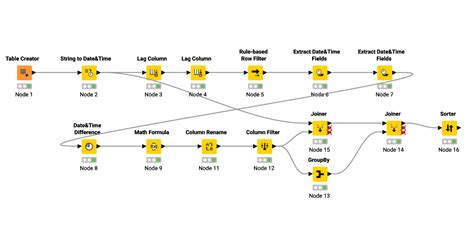 Patient Network Days Knime Community Hub