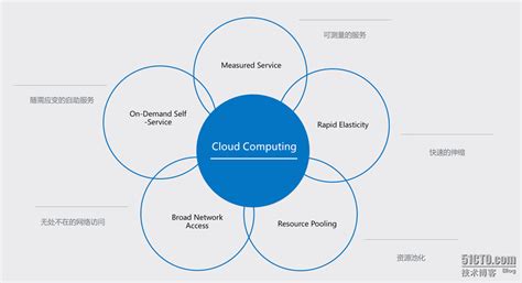 云计算与虚拟化概述 你不得不知的云计算与虚拟化基础知识 阿里云开发者社区 云计算与虚拟化概述 你不得不知的云计算与虚拟化基础知识 阿里云开发者社区