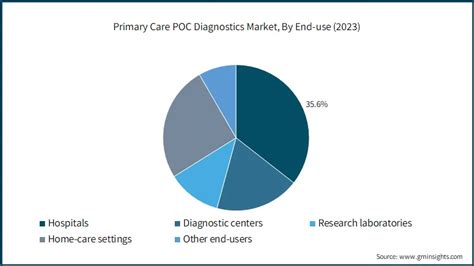 2032년 1차 진료 Poc 진단 시장 규모 및 점유율 보고서