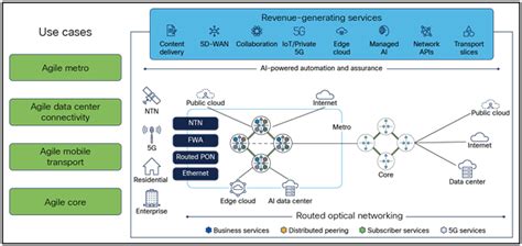 Solutions Beyond Terrestrial Limits Ciscos Validated Architecture For Secure High