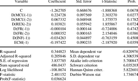 error correction model dependent variable d mcu method least squares