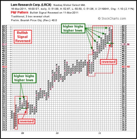 Pandf Bullish Signal Reversed Chart 1 In 2021 Reverse Chart Pattern