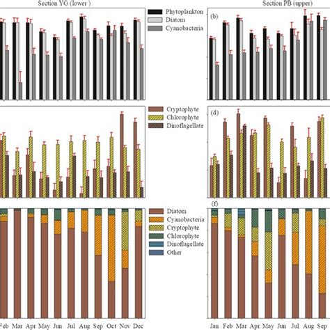 Monthly Variations In Ad Abundances Mean ± Sd Determined Based On