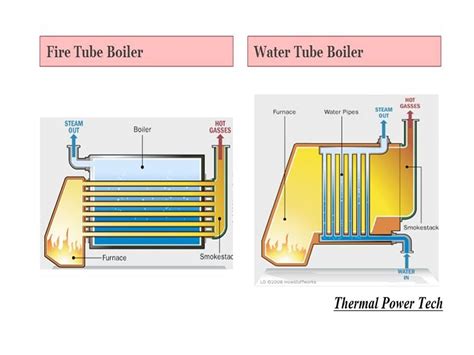 Basic Boiler And Boiler Types Thermal Power Tech