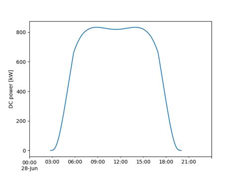 Agrivoltaic System Modeling Pvlib Python Documentation