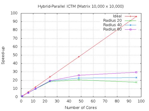 hybrid parallel ictm speed ups download scientific diagram