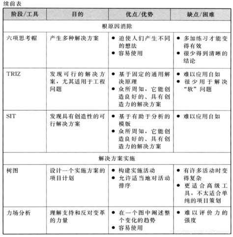 《根原因分析·简化的工具和技术》读书笔记根原因分析 简化工具和技术 Csdn博客